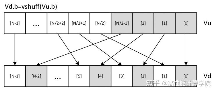 HVX 优化技术-HVX 指令介绍 - 知乎