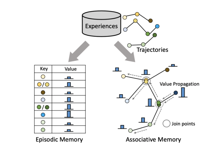 Episodic control in Reinforcement Learning(2) - 知乎
