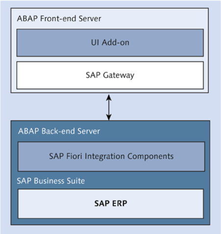 SAP Fiori的安装和配置系列之不同部署方式和它们的优缺点 - 知乎