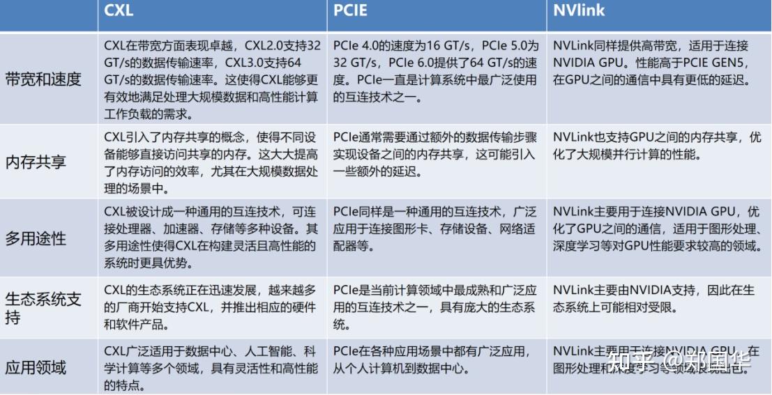 CXL vs. PCIe vs. NVLink芯片互联技术 - 知乎