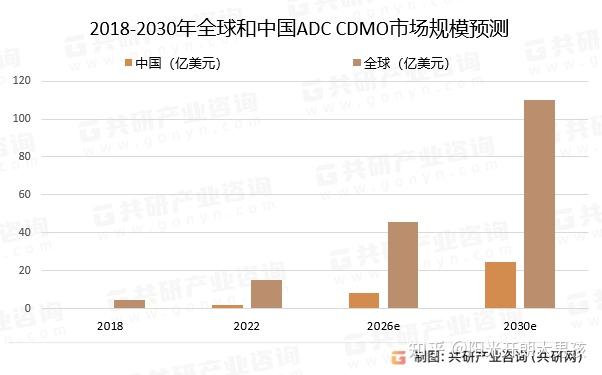 2024年全球及中国ADC CDMO未来发展趋势分析：市场规模快速增至110亿美元[图] - 知乎