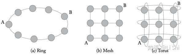 《片上网络》笔记（三）：拓扑结构 - 知乎