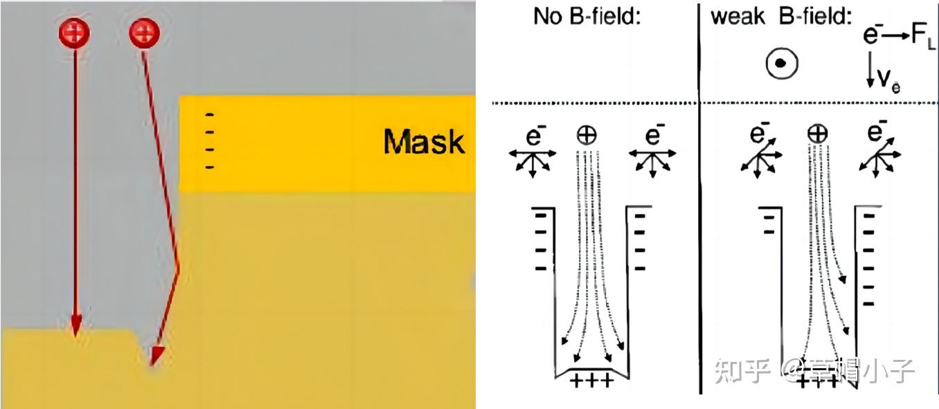 Dry etch常见profile类型、产生原理及相关改善方法 - 知乎