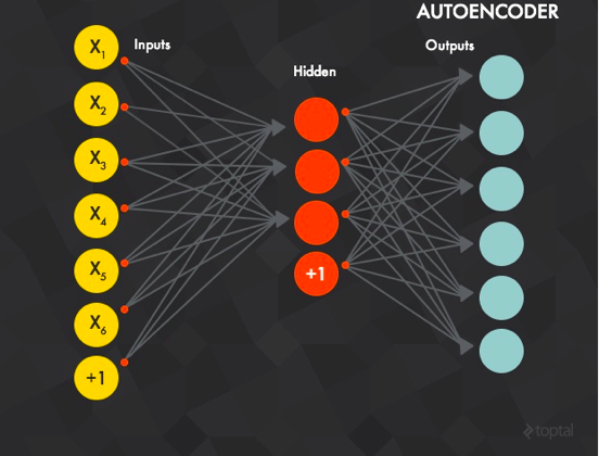 深度学习基础：Autoencoders - 知乎