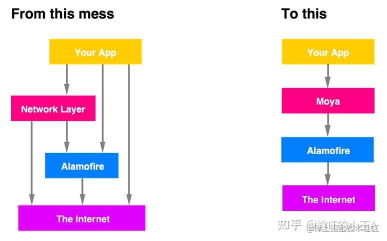 iOS 使用Moya网络请求 - 知乎
