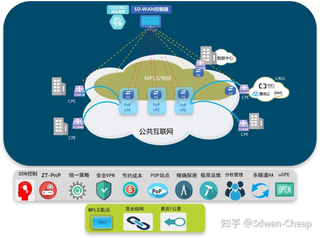 SD-WAN三种基础技术架构——SD-WAN Cheap - 知乎
