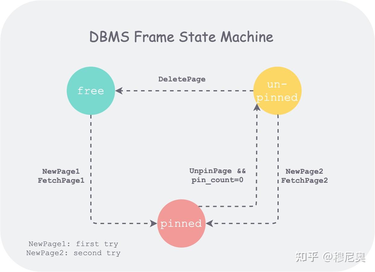 cmu15445 数据库系统实验一：buffer pool manager - 知乎
