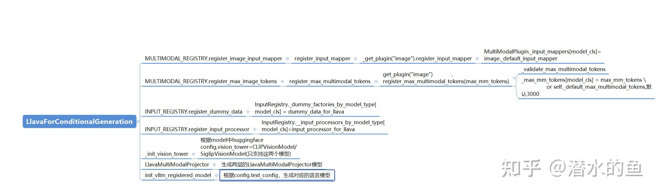 vllm代码走读(九）--multimodal - 知乎