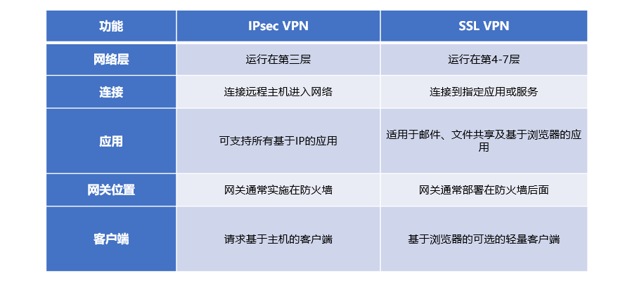 SSL VPN和IPsec VPN的区别 - 知乎