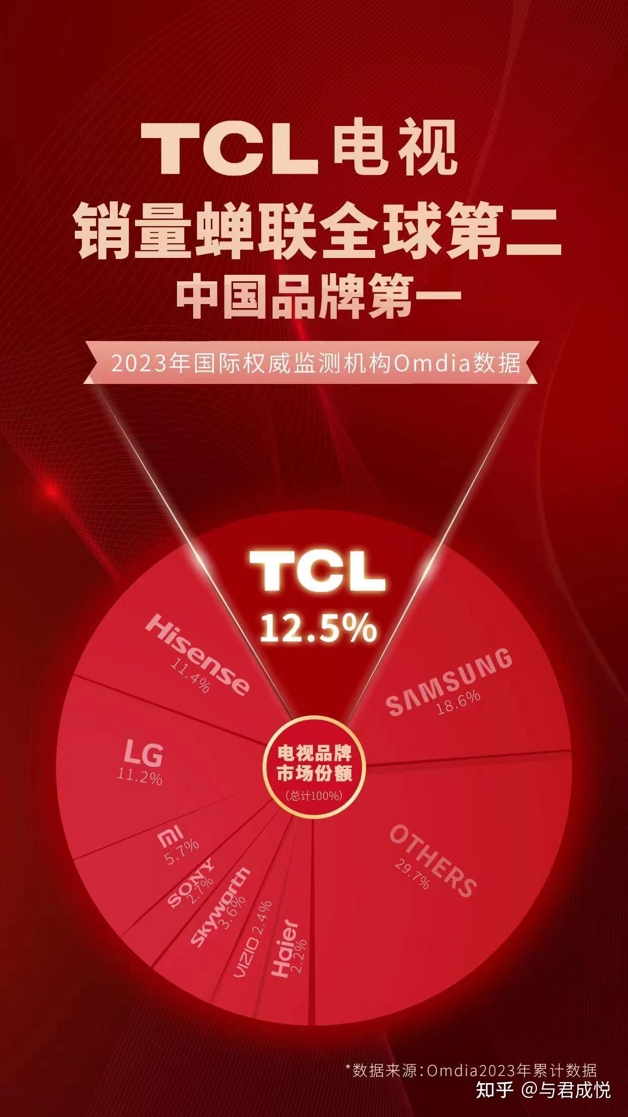 【2024年更新】国内电视销量排名，TCL民族品牌第一，海信小米跟紧发力