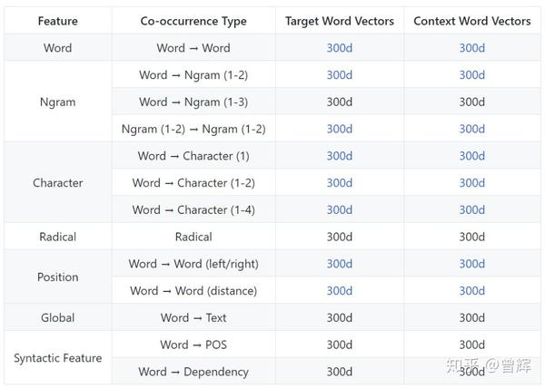 Chinese Word Vectors：目前最全的中文预训练词向量集合 - 知乎