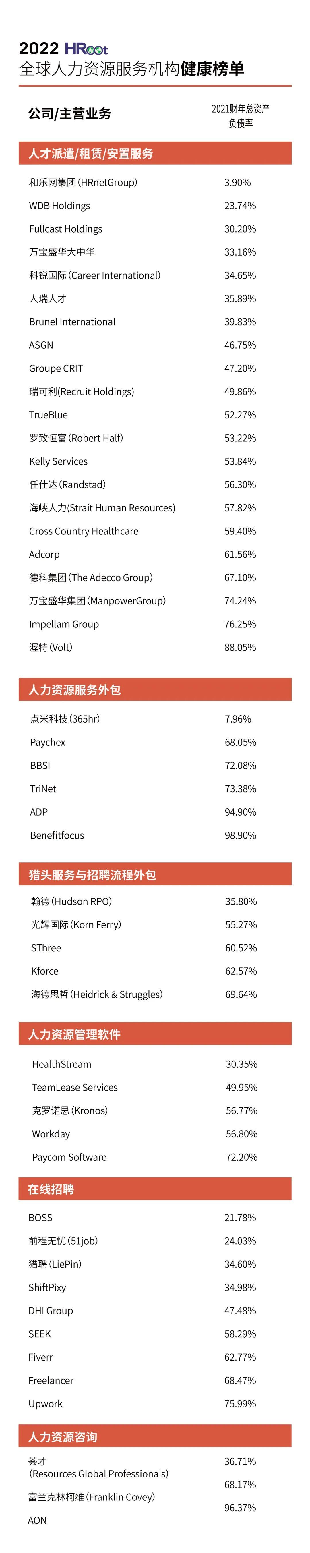 《2022HRoot全球人力资源服务机构50强榜单与白皮书》重磅发布！ - 知乎