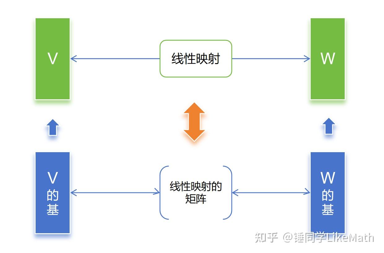 深刻理解线性代数的本质 线性映射和矩阵对应关系 知乎