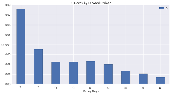 『多因子』MultiFactors Alpha Model - 基于因子IC的多因子合成 - 知乎