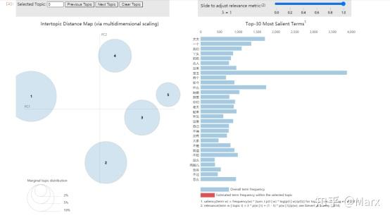 Python（Anaconda）使用LDA模型对红楼梦进行分析 - 知乎
