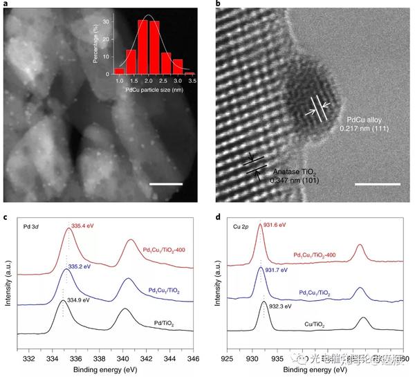 Nature Chemistry: 电催化碳氮偶联合成尿素——新反应，新思考 - 知乎