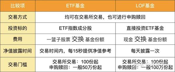 一文教你搞懂ETF、LOF、FOF基金！ - 知乎