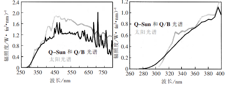 Q-Sun和QUV耐候性和光稳定性方法的比较 - 知乎