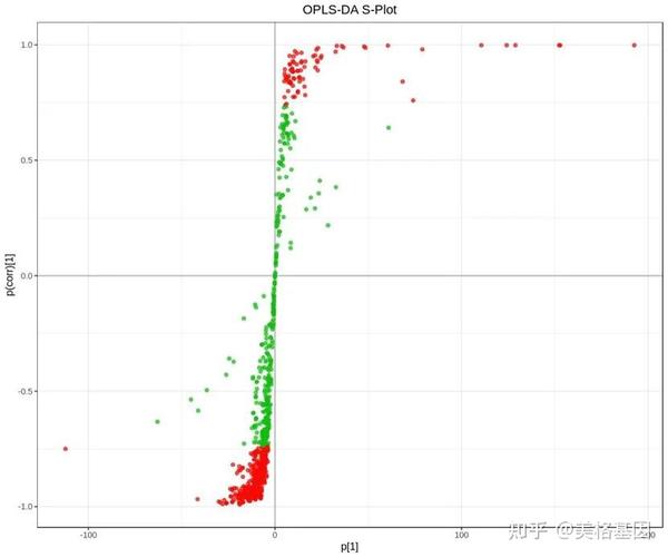 美格基因·干货学习｜一文读懂OPLS-DA分析 - 知乎