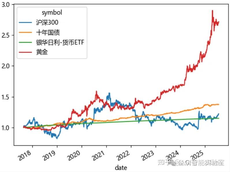 稳稳的年化10%+绝对型收益ETF策略的python代码实现 | 理财、投资与投机，你该如何选择？ - 知乎