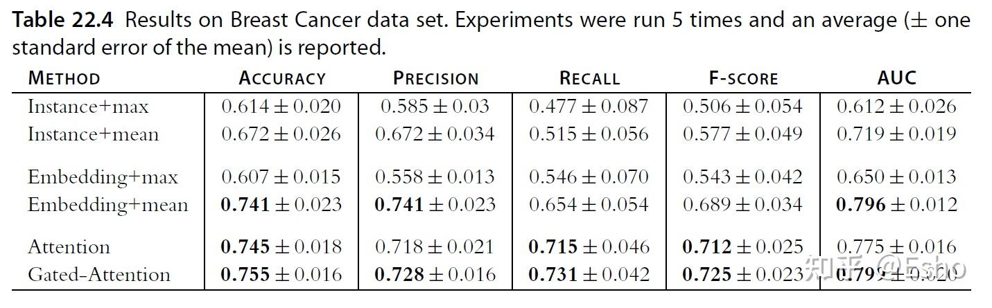多示例学习Multiple-instance learning (MIL)简介 - 知乎