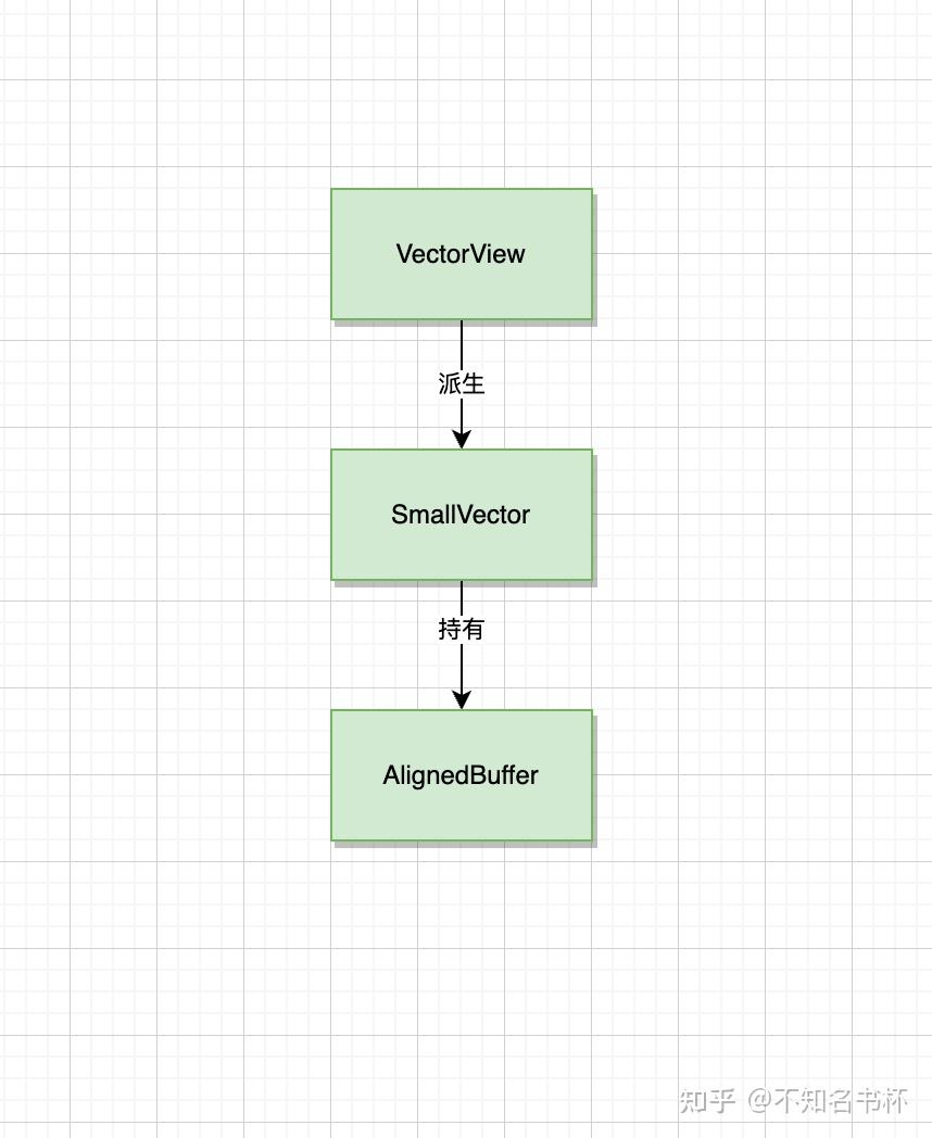 C++ SmallVector和FixedCapacityVector - 知乎