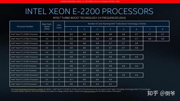 Intel入门发布至强E-2200：最高八核5GHz - 知乎