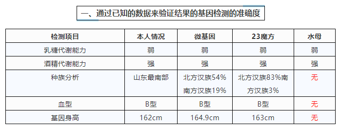 微基因（wegene）和23魔方怎么选？详细测评教你如何选择！
