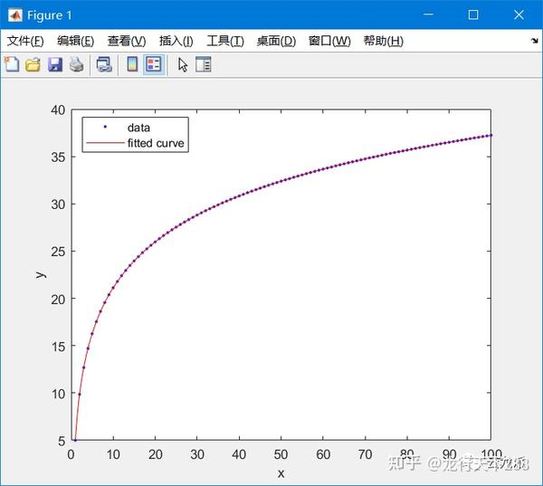 MATLAB的fittype函数的非线性拟合未知参数 - 知乎
