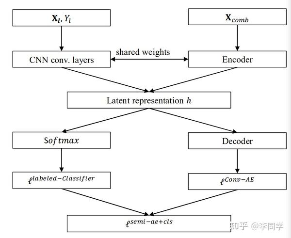 【交通ai】半监督自编码器从gps识别交通模式 知乎