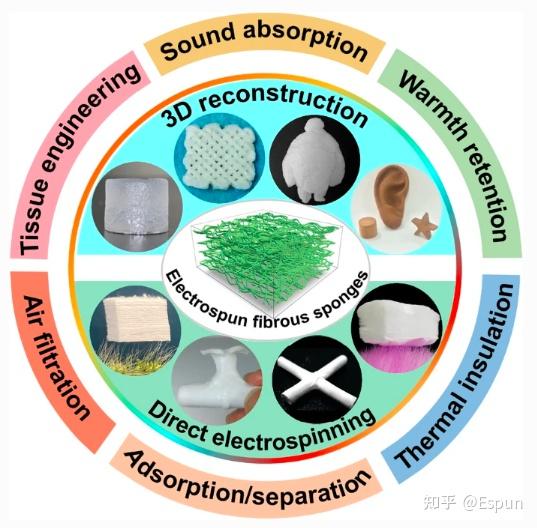 丁彬教授、赵勇教授、庞欢教授等人在期刊《Advanced Fiber Materials》发表最新成果 - 知乎