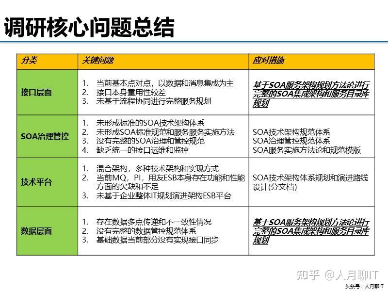 SOA规划-ESB服务总线体系架构和演进路线设计 - 知乎