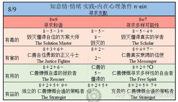 18432 未完成核心模型 缺少阴阳468 九型人格 Tritype Atoms18432 2304 】情绪九张图·时隔一年的自我定位更新 ...