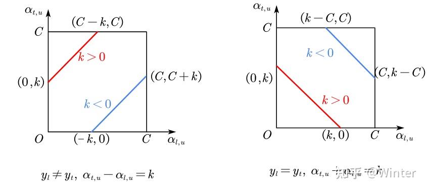 机器学习：详细推导序列最小优化SMO算法+Python实现 - 知乎