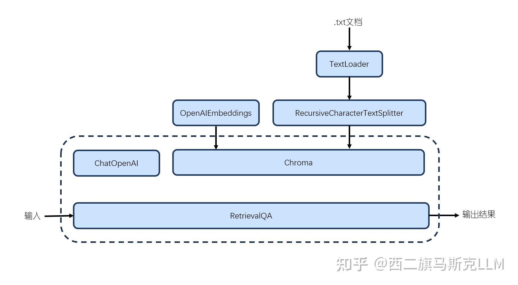 如何快速用LangChain打造一个智能问答小客服？仅需40行代码！(含代码) - 知乎
