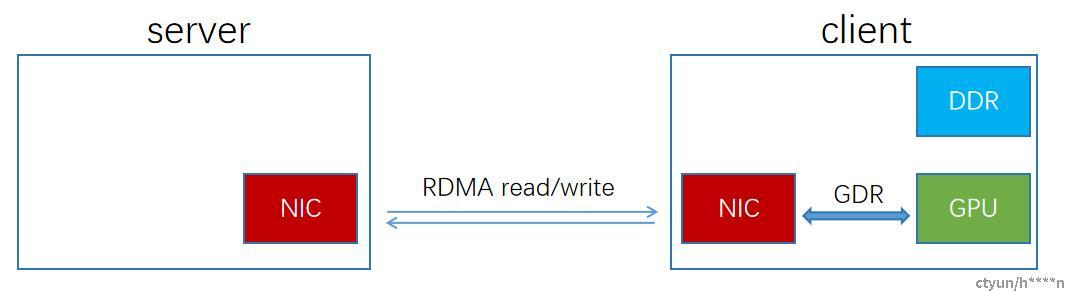 CUDA中的UM机制与GDR实现 - 知乎