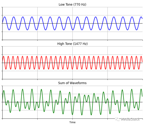 DTMF是什么？DTMF与webRTC, voIP的爱恨纠缠