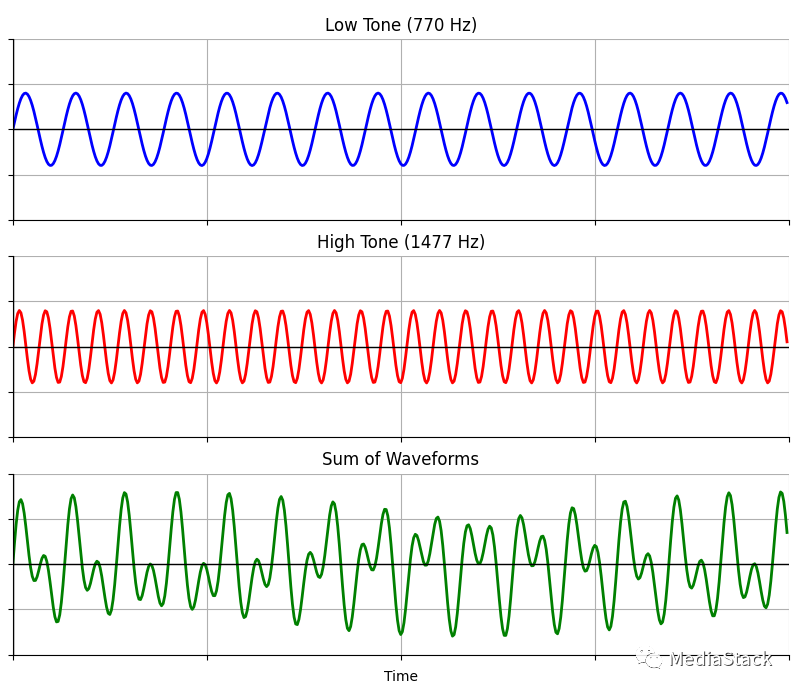 音视频学习--DTMF介绍 - 知乎