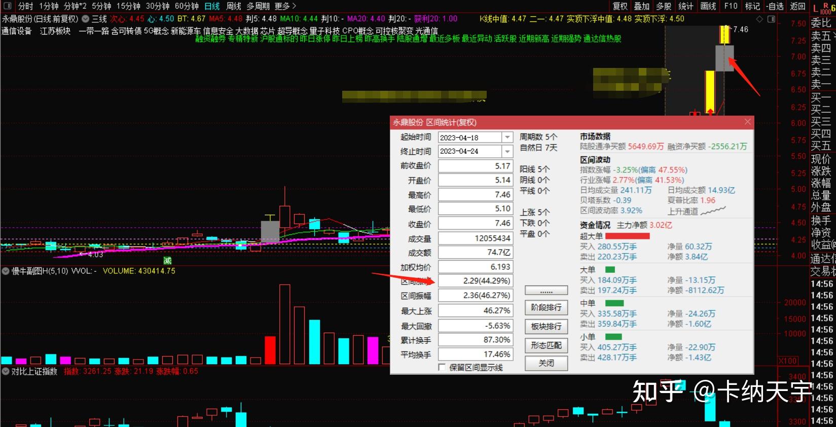 0424小结，市场继续下探，老龙继续坚挺，新人测试空间，要不分仓去博盈亏比，否则别动手 - 知乎