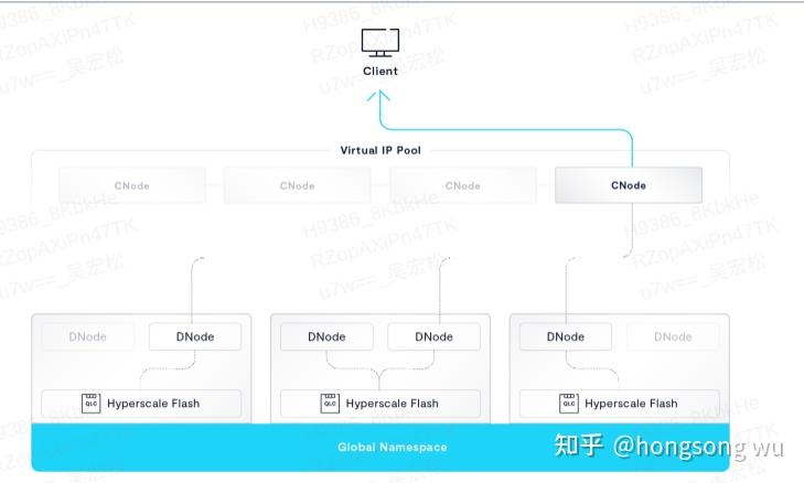 AI训练存储基座之三：颠覆性的分布式存储系统Vast Data - 知乎