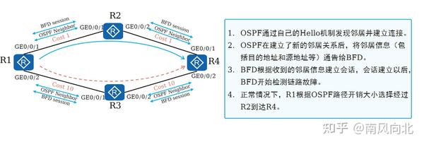 你知道BFD是什么吗？一文详解BFD协议原理及使用场景 - 知乎