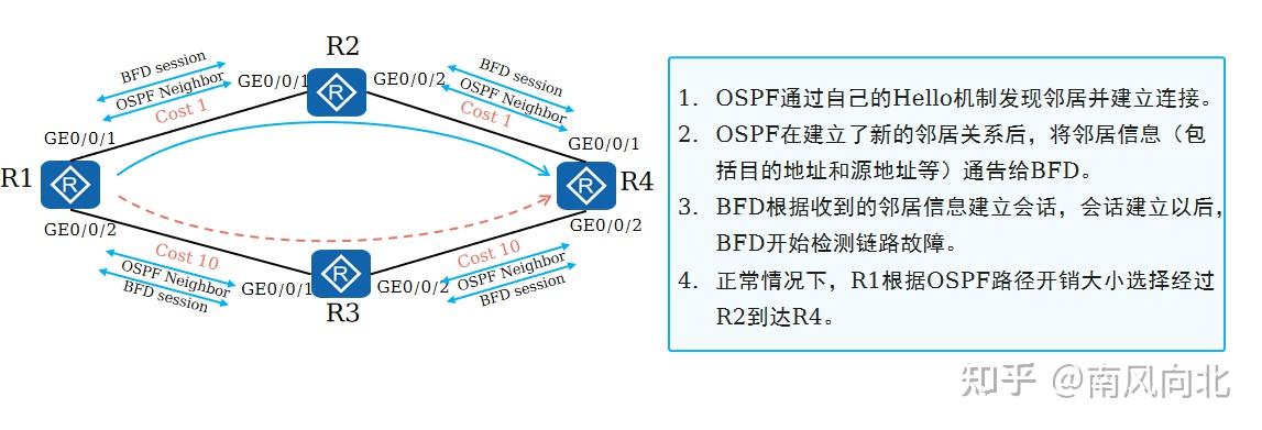 你知道BFD是什么吗？一文详解BFD协议原理及使用场景 - 知乎