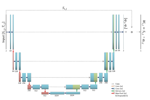 Deformable image registration using convolutional neural network笔记 - 知乎