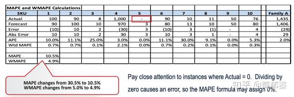 为什么用WMAPE来评估销量预测？ - 知乎