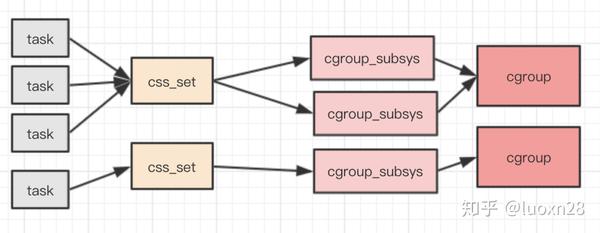 Linux Cgroup浅析 - 知乎