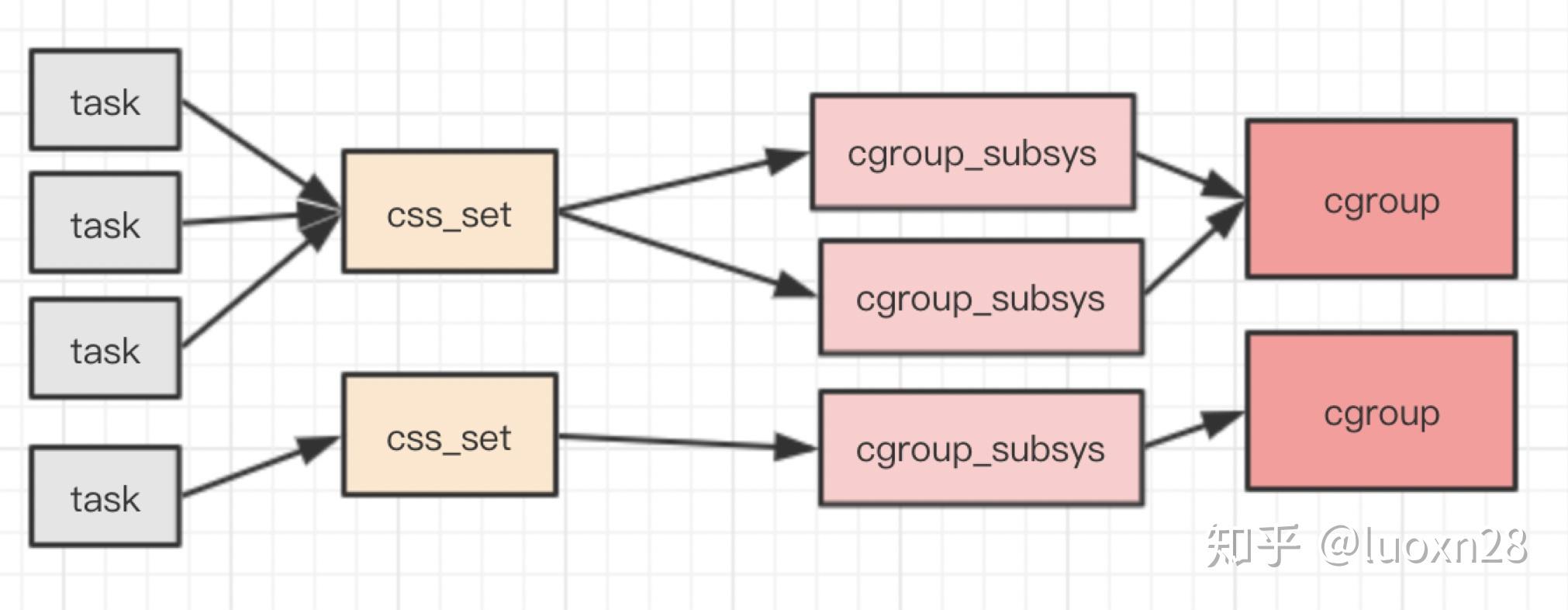 Linux Cgroup浅析 - 知乎