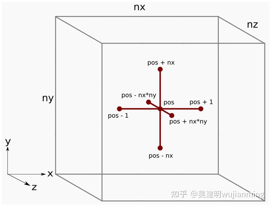 ROCm数据布局与HIP实施 - 知乎