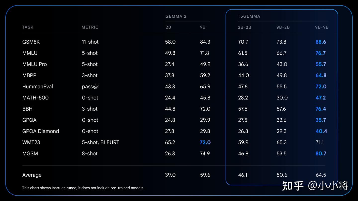 谷歌开源T5Gemma：基于encoder-decoder架构的Gemma模型 - 知乎