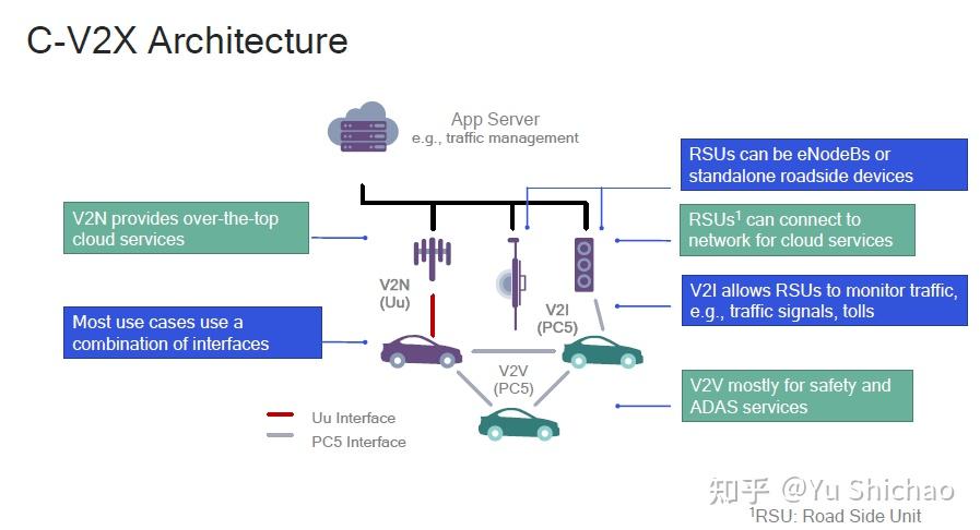 V2X 都进行哪些信息交互？ - 知乎