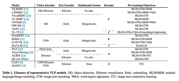 VLP (Vision Language Pre-training) 梳理 - 知乎